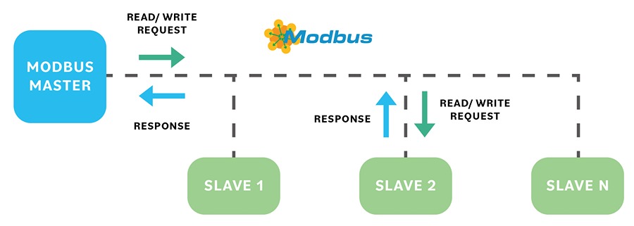 What is Modbus